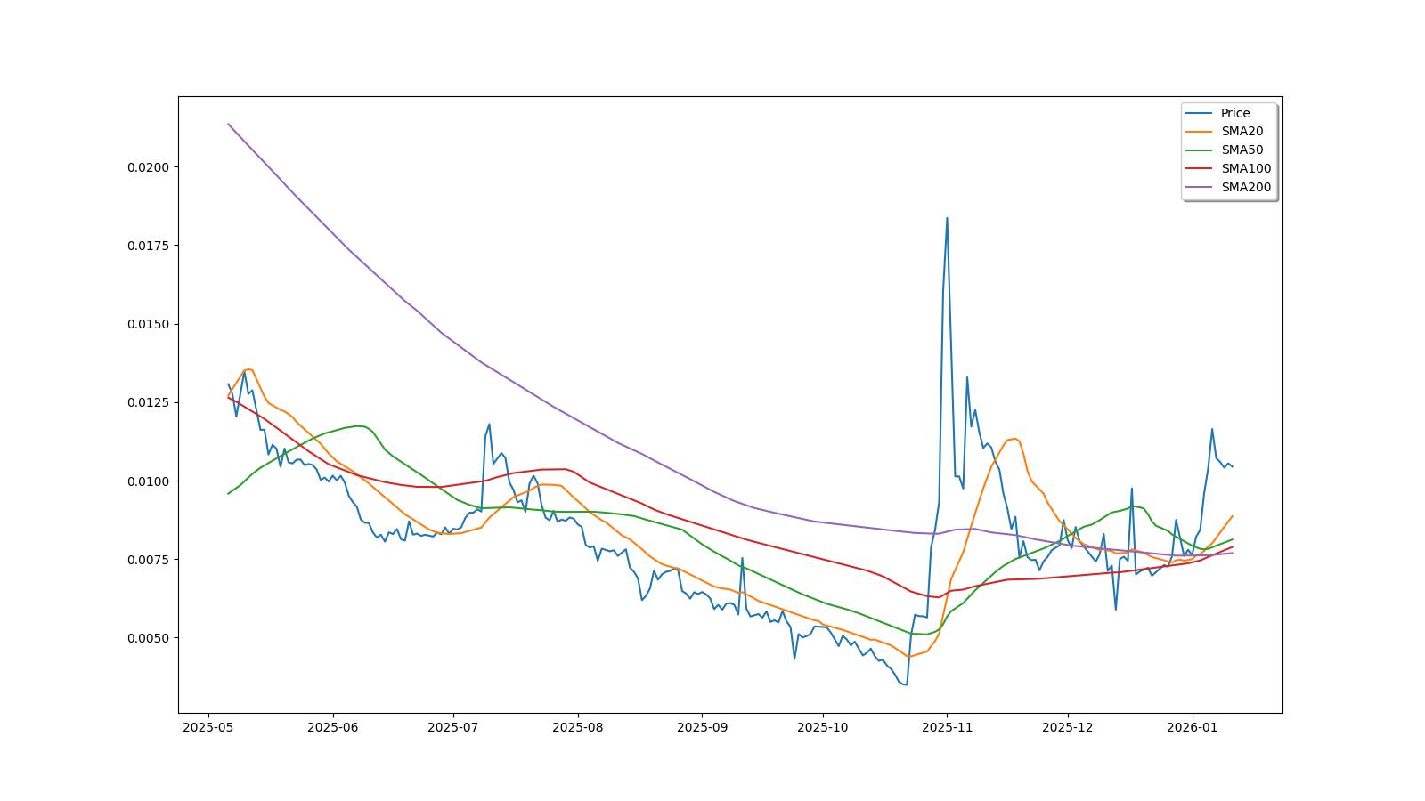 FRGX Finance Simple Moving Averages