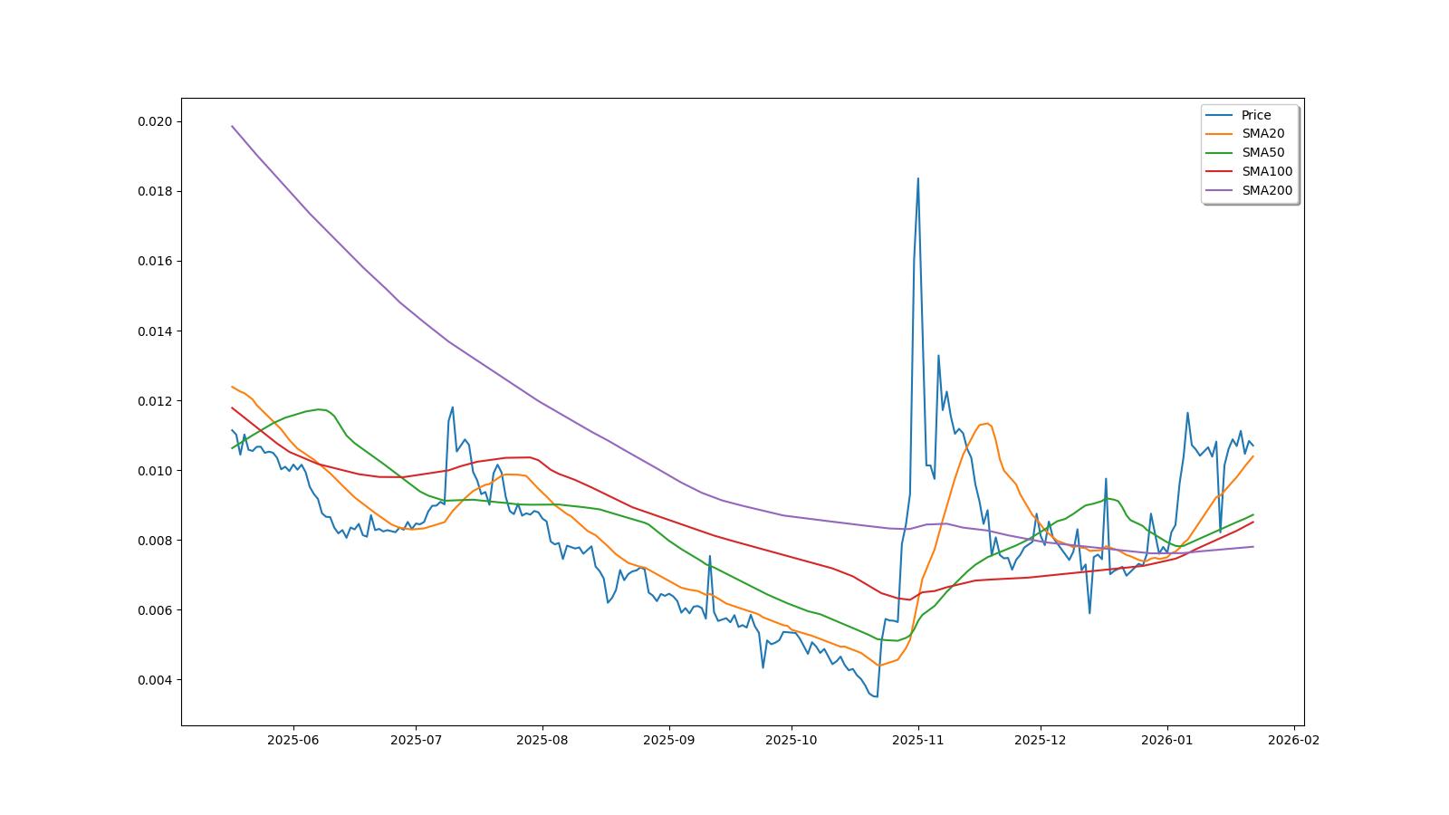FRGX Finance Simple Moving Averages