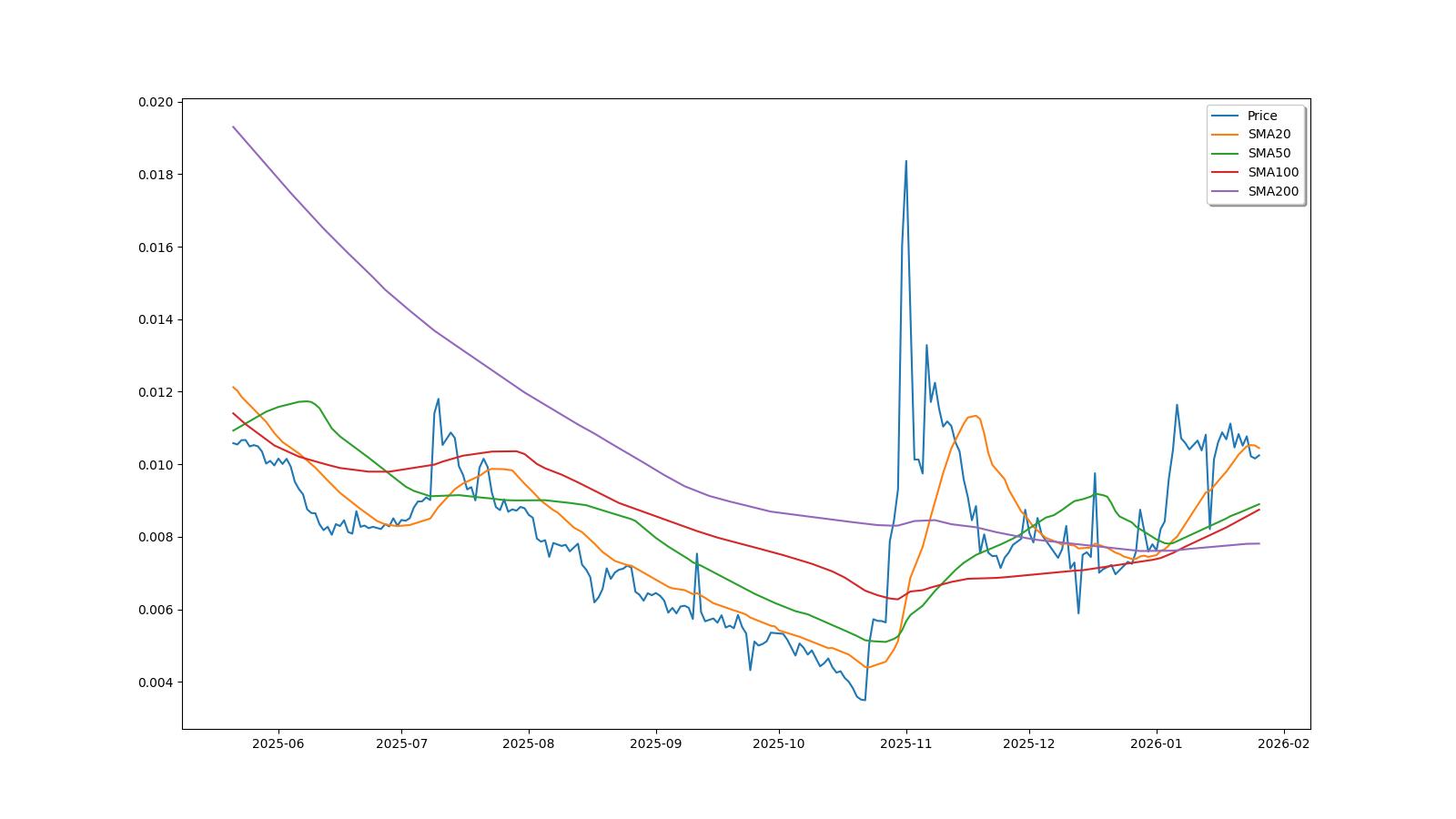 FRGX Finance Simple Moving Averages