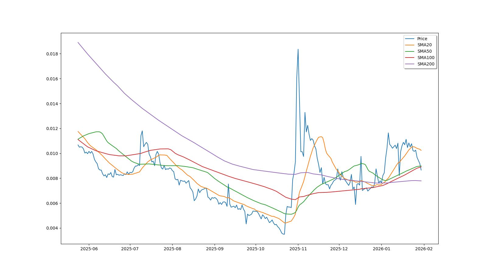 FRGX Finance Simple Moving Averages