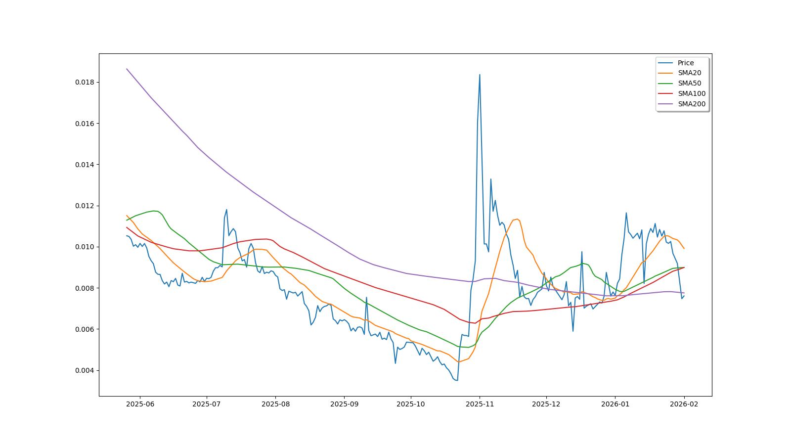 FRGX Finance Simple Moving Averages