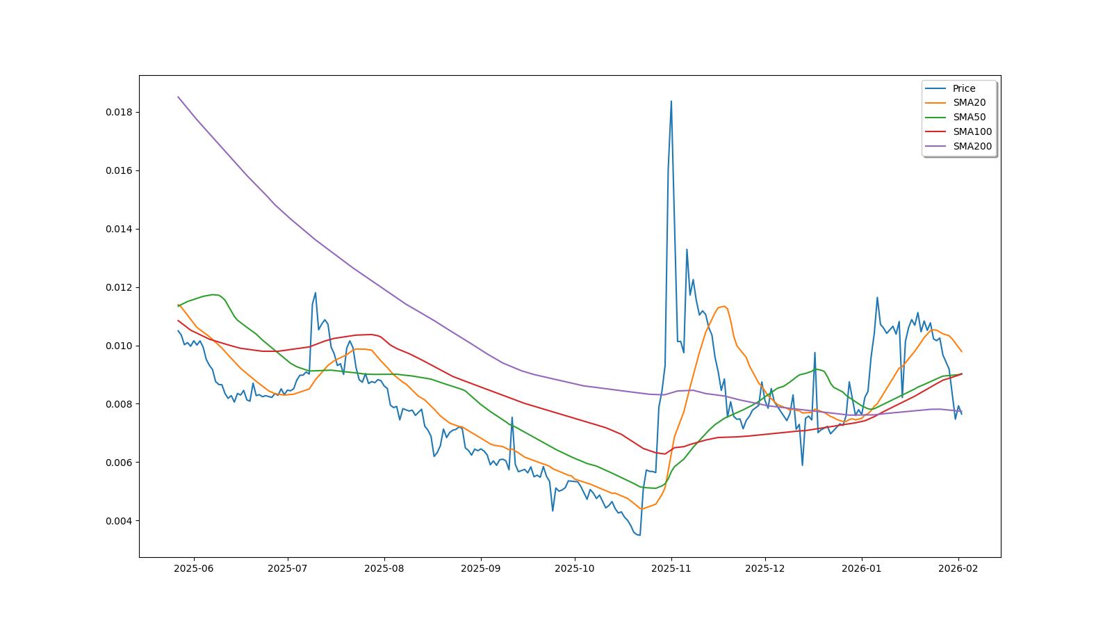 FRGX Finance Simple Moving Averages