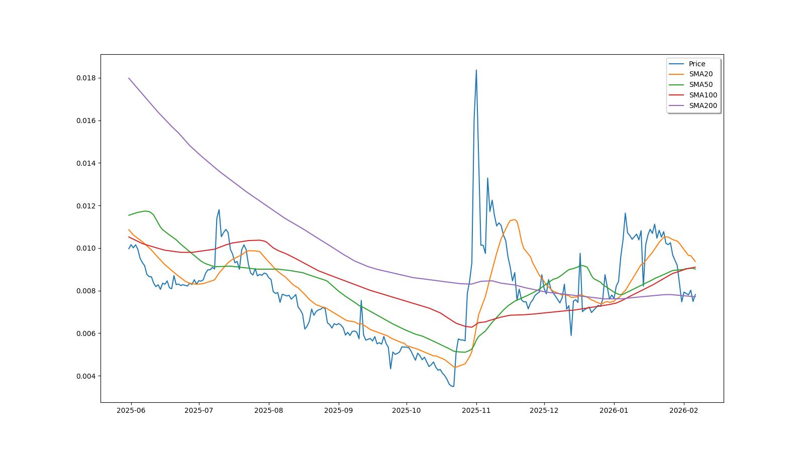 FRGX Finance Simple Moving Averages