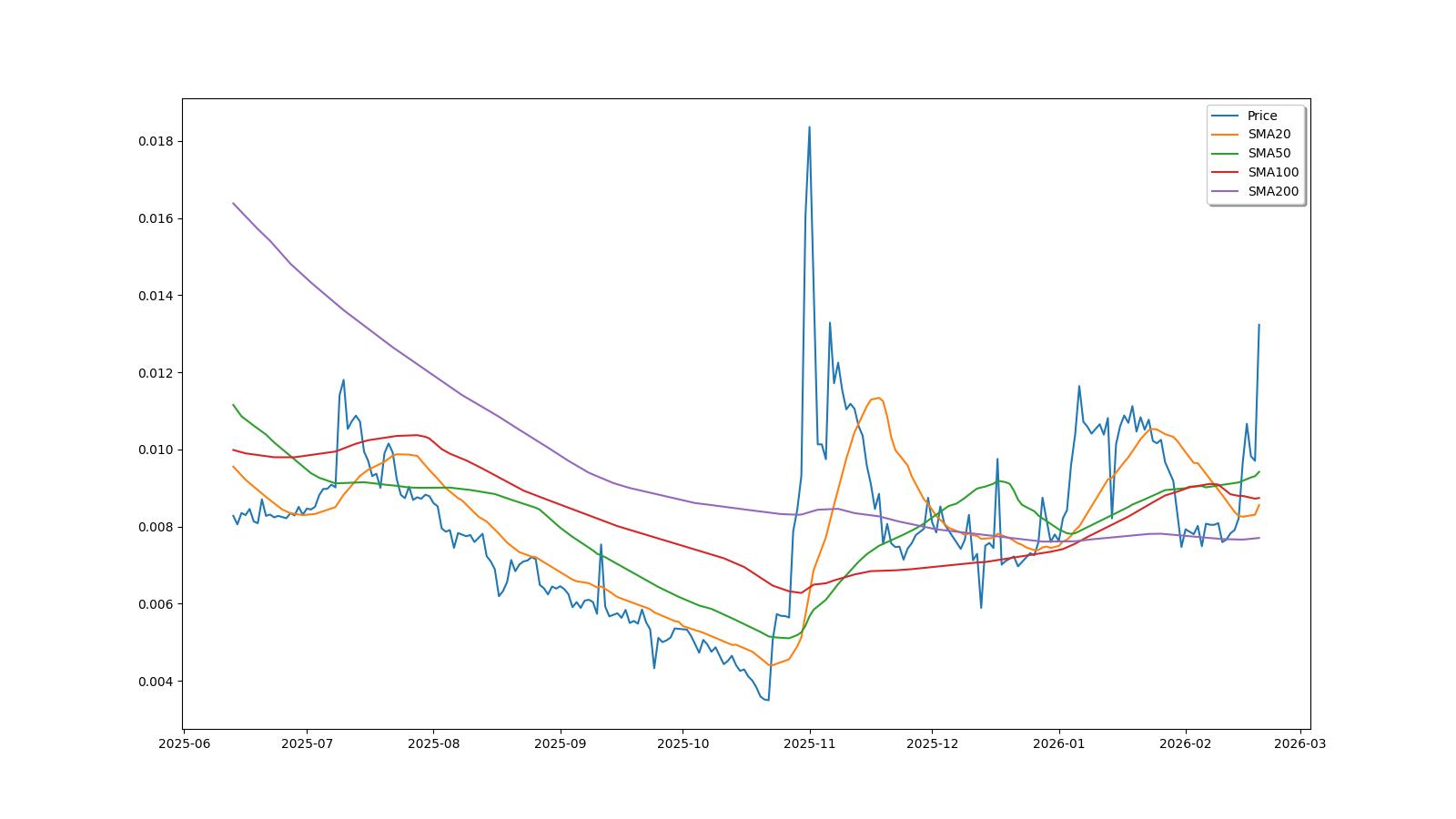FRGX Finance Simple Moving Averages