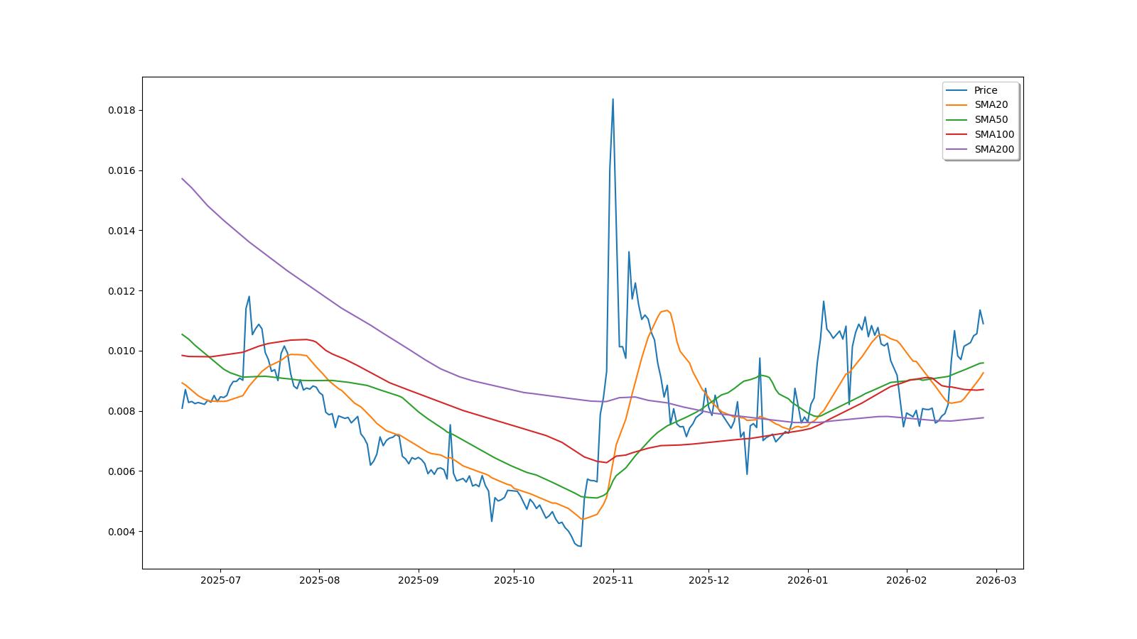 FRGX Finance Simple Moving Averages