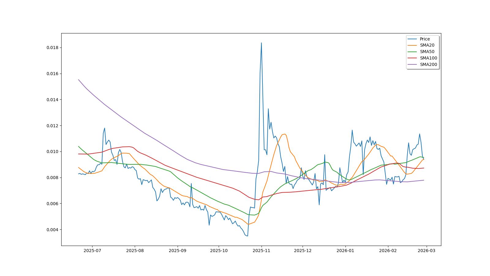 FRGX Finance Simple Moving Averages