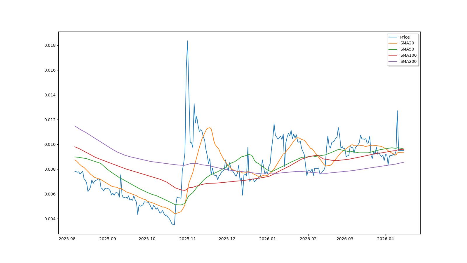 FRGX Finance Simple Moving Averages