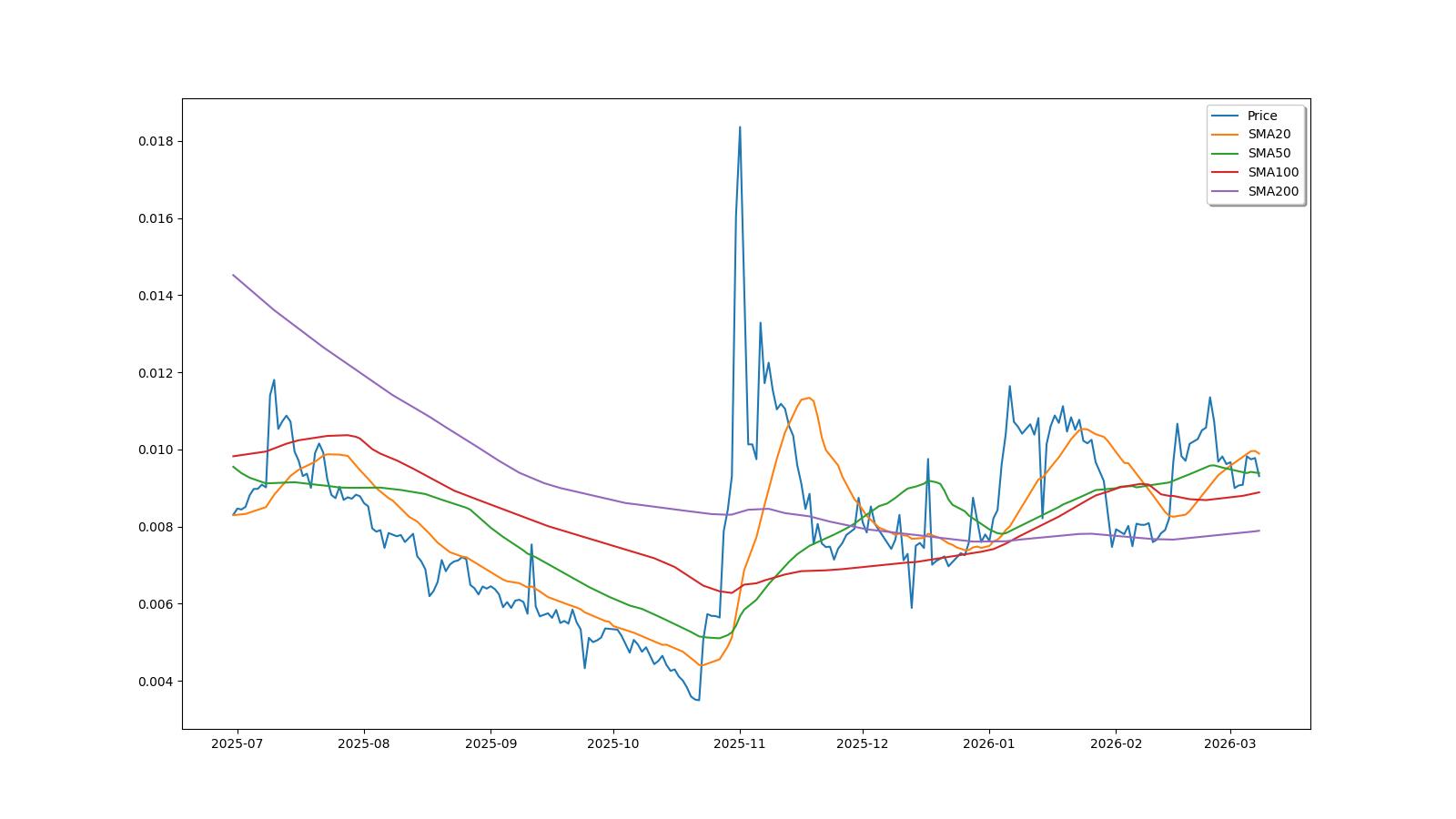 FRGX Finance Simple Moving Averages