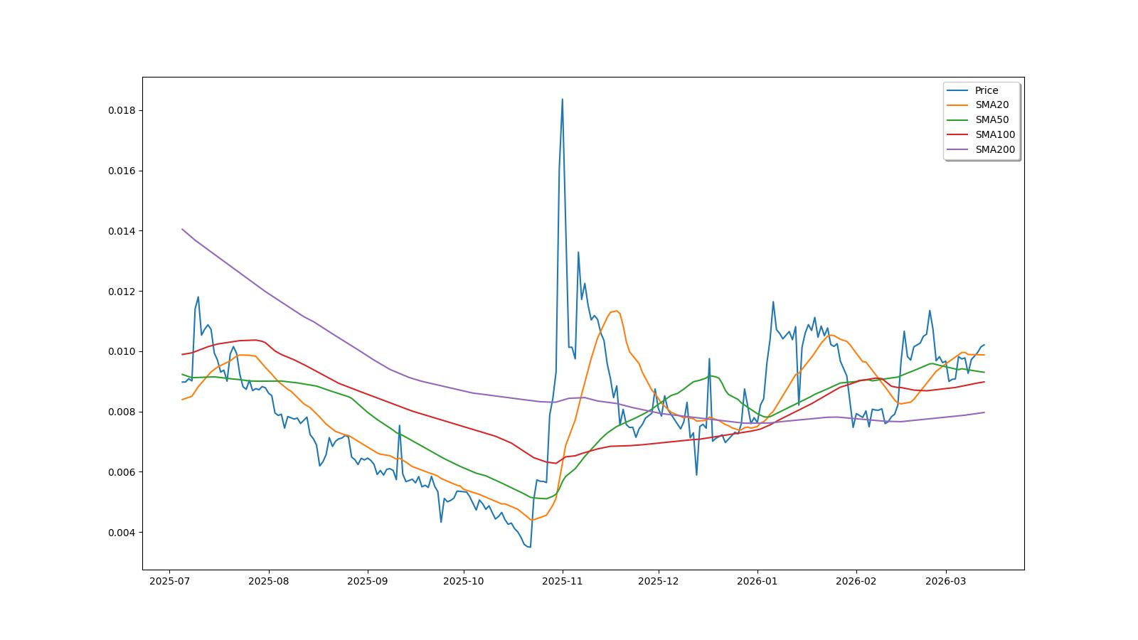 FRGX Finance Simple Moving Averages