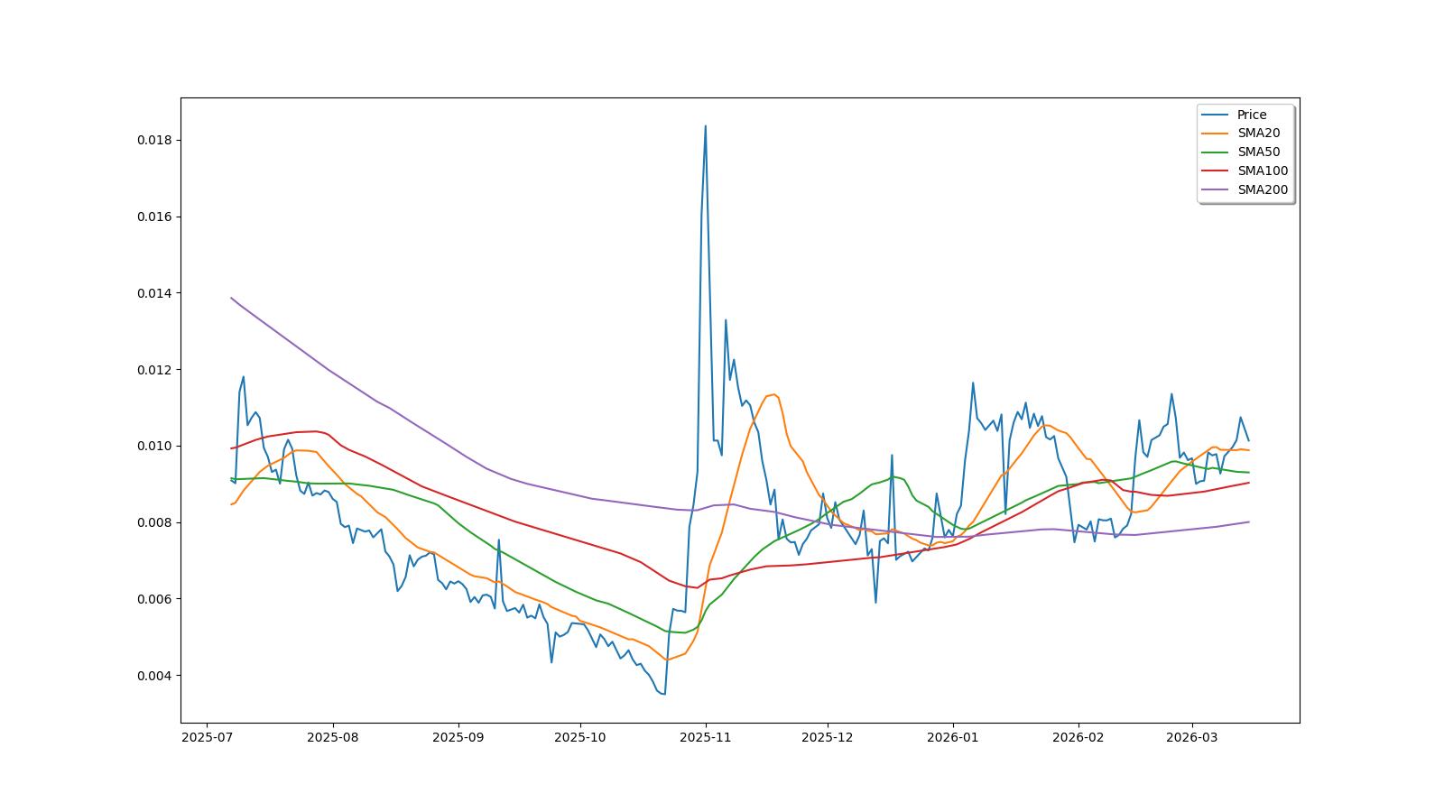 FRGX Finance Simple Moving Averages
