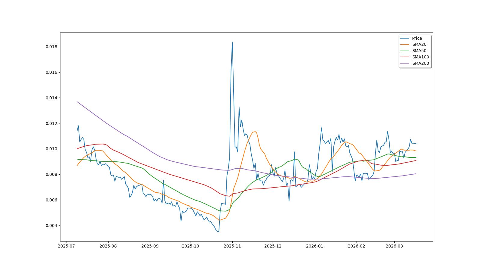FRGX Finance Simple Moving Averages