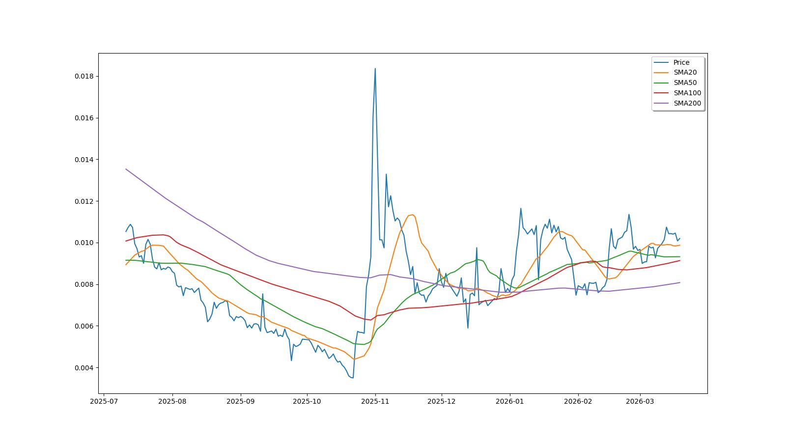 FRGX Finance Simple Moving Averages