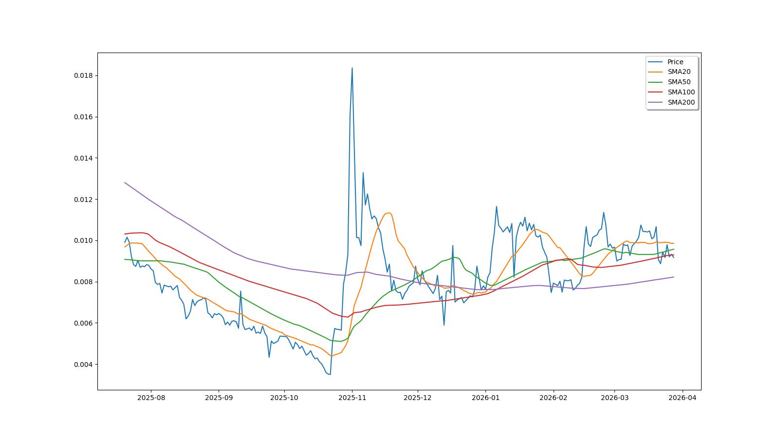 FRGX Finance Simple Moving Averages