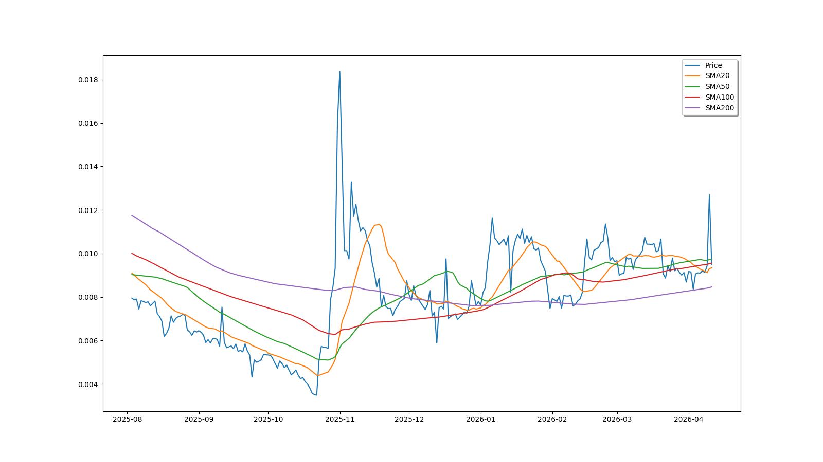 FRGX Finance Simple Moving Averages