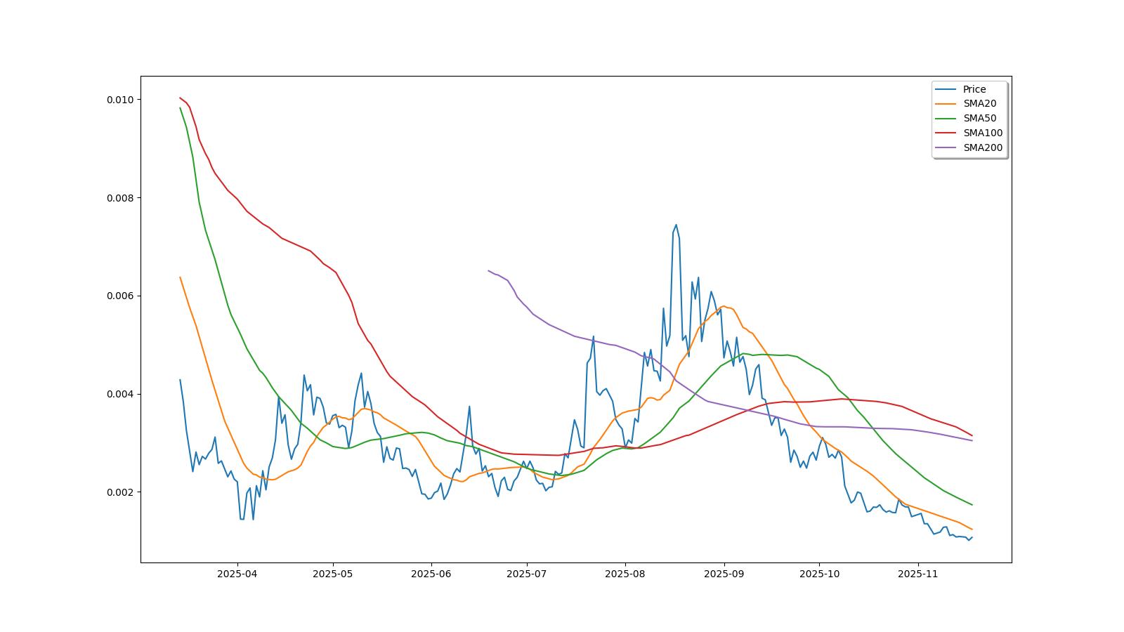 Fric Simple Moving Averages