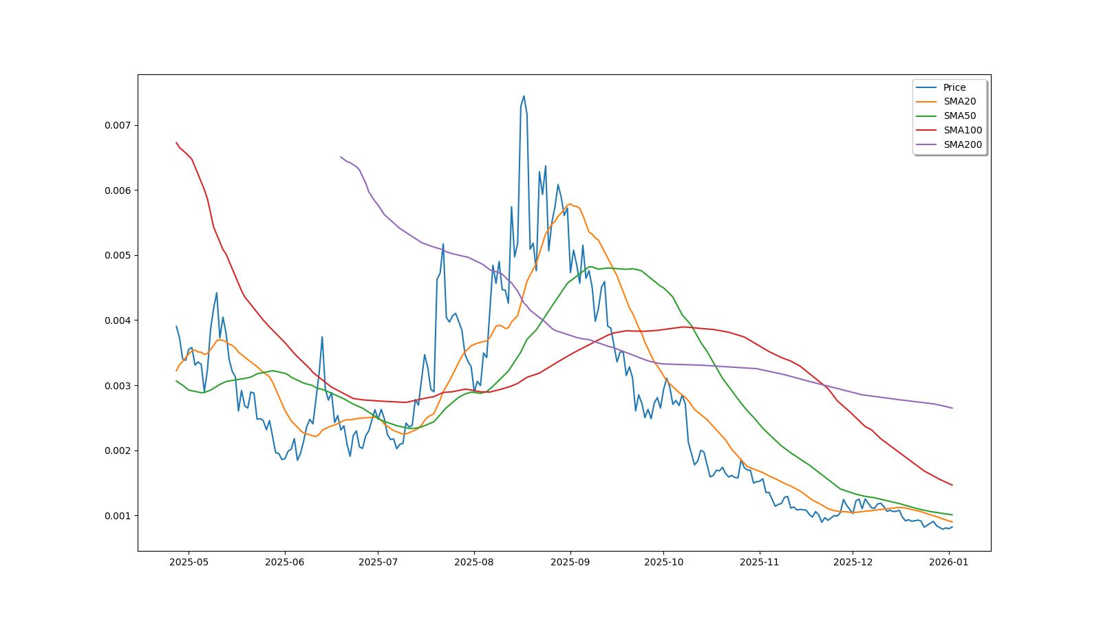 Fric Simple Moving Averages
