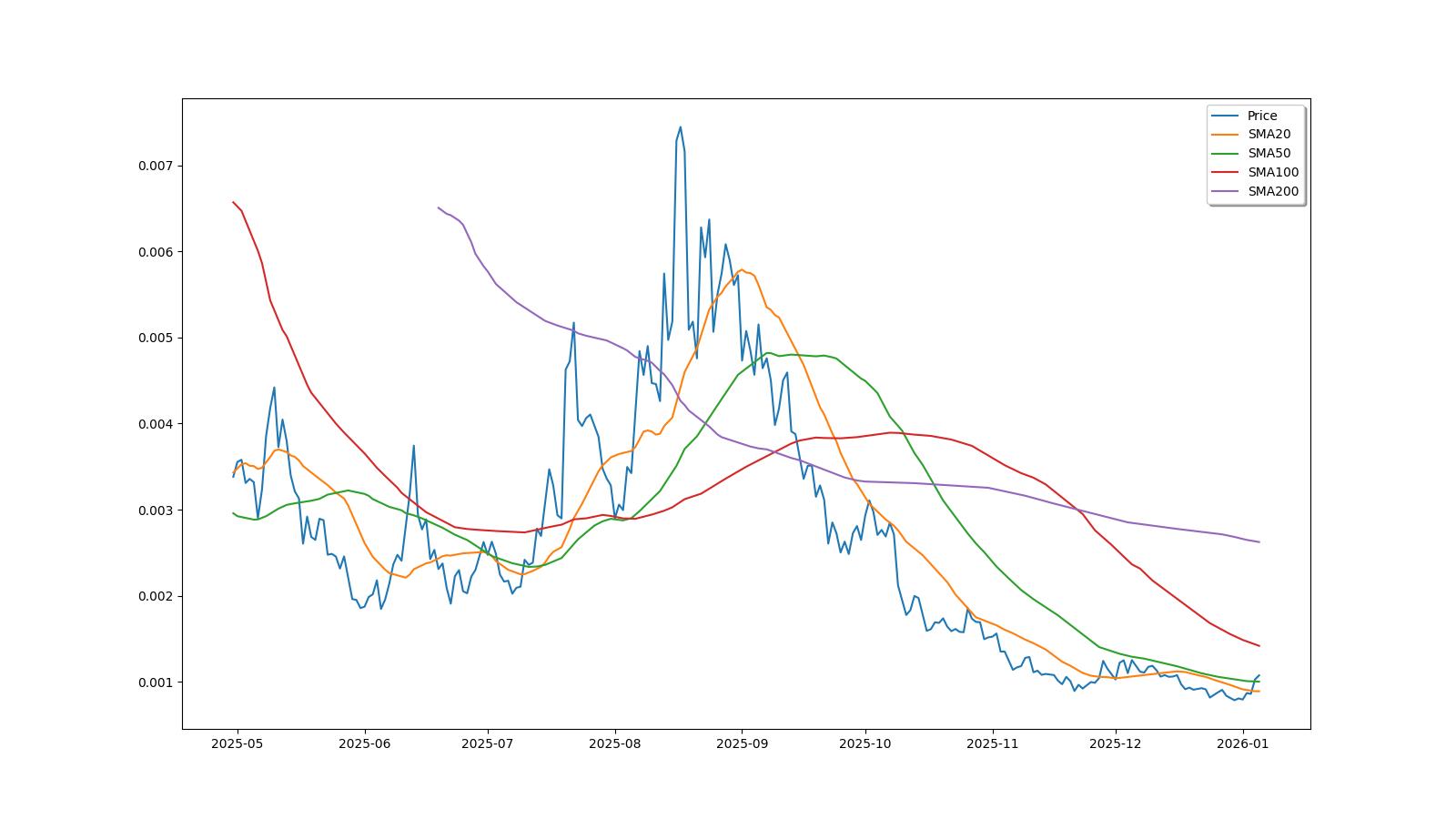 Fric Simple Moving Averages