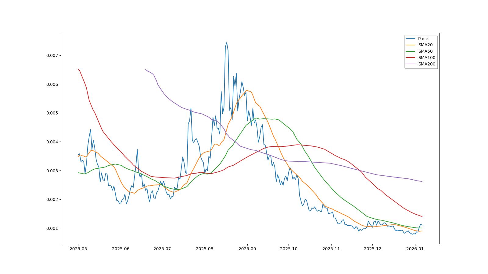 Fric Simple Moving Averages