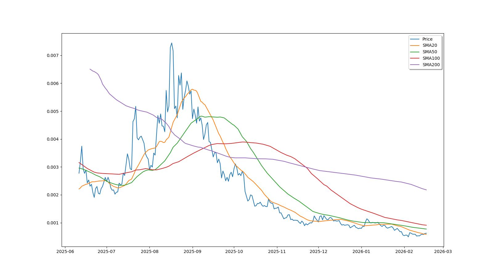 Fric Simple Moving Averages