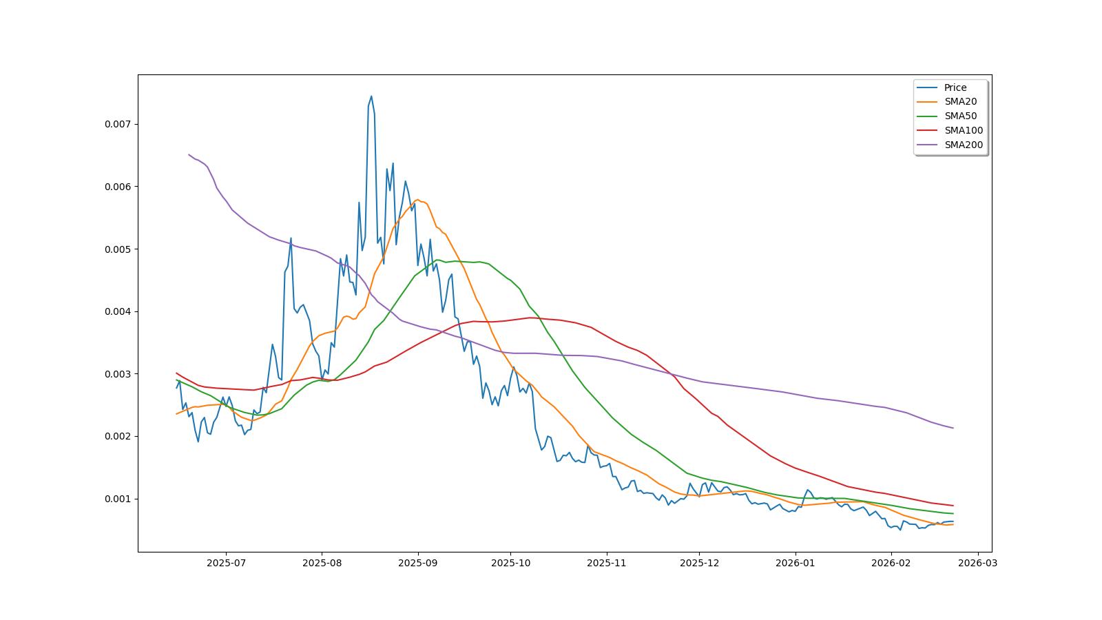Fric Simple Moving Averages