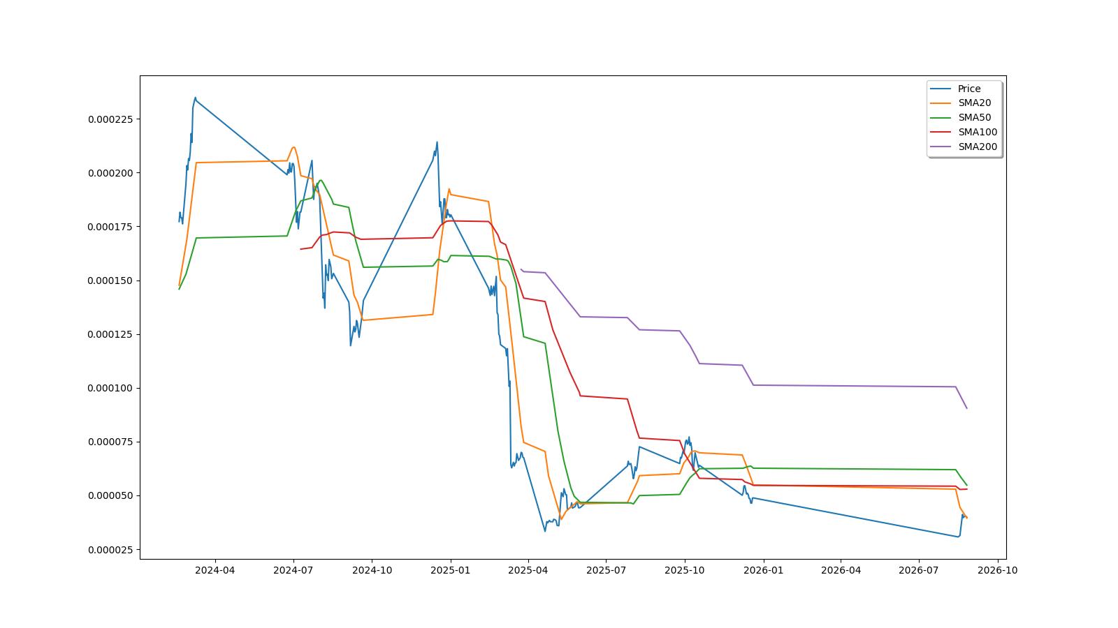 Friend Room Simple Moving Averages