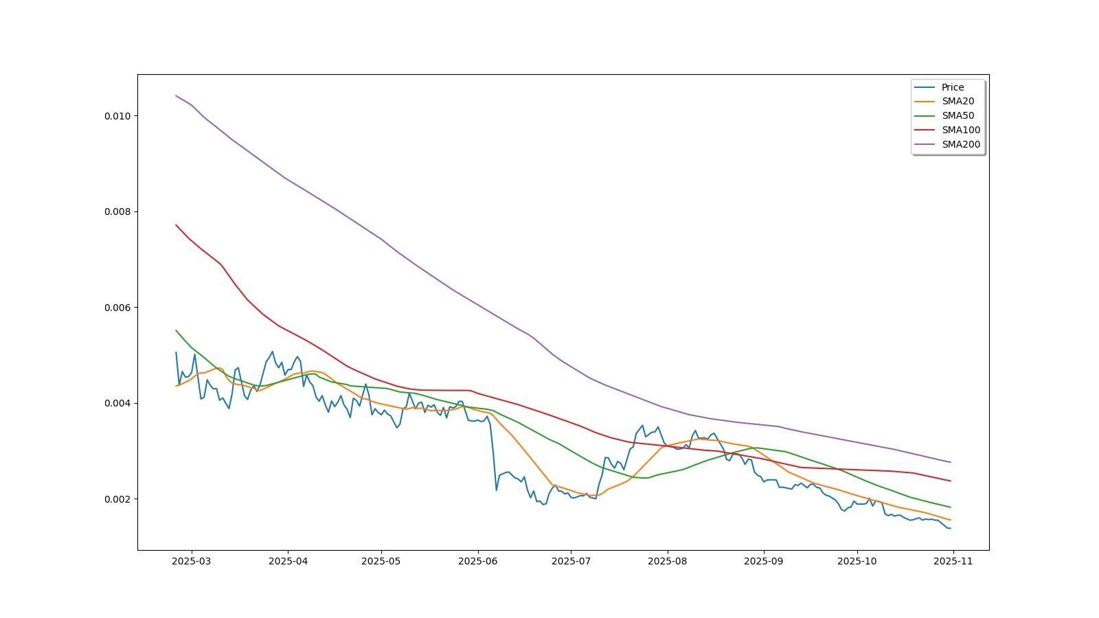 Friend3 Simple Moving Averages