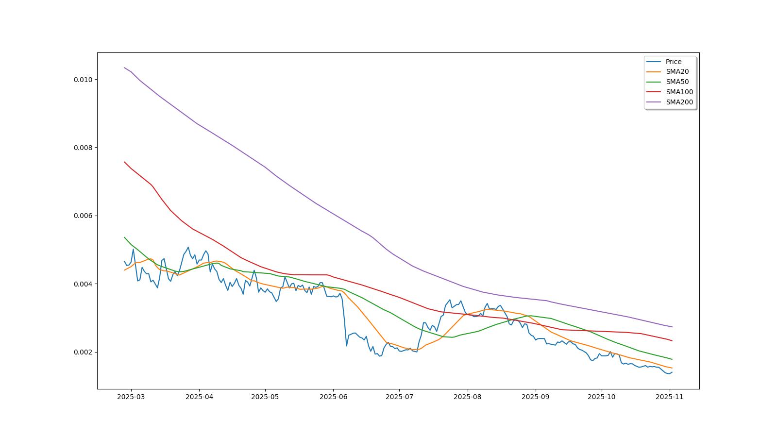 Friend3 Simple Moving Averages