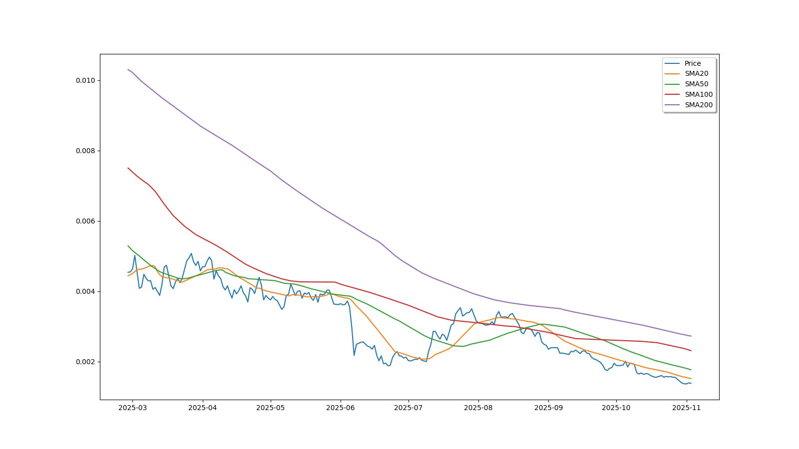 Friend3 Simple Moving Averages