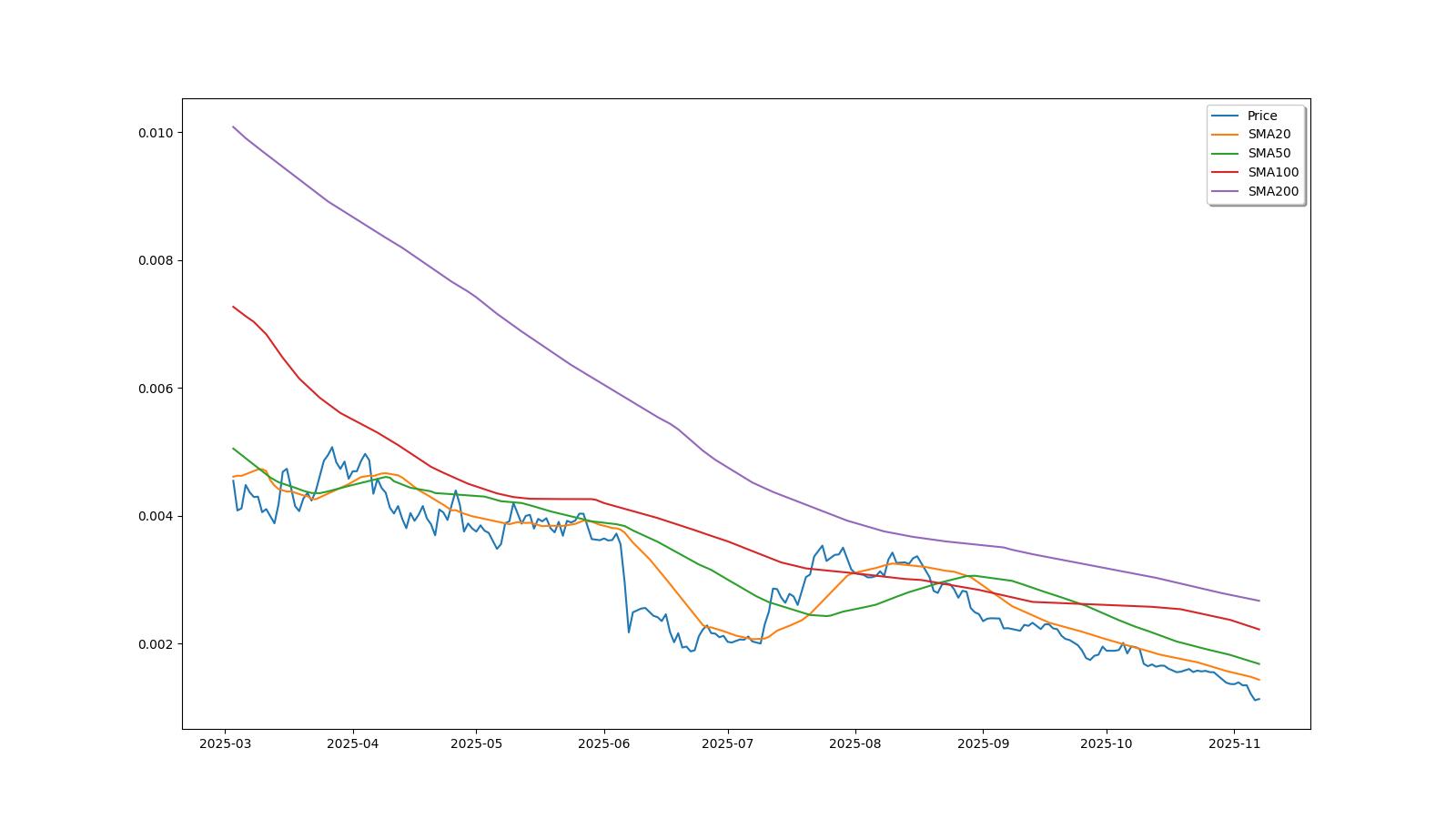 Friend3 Simple Moving Averages