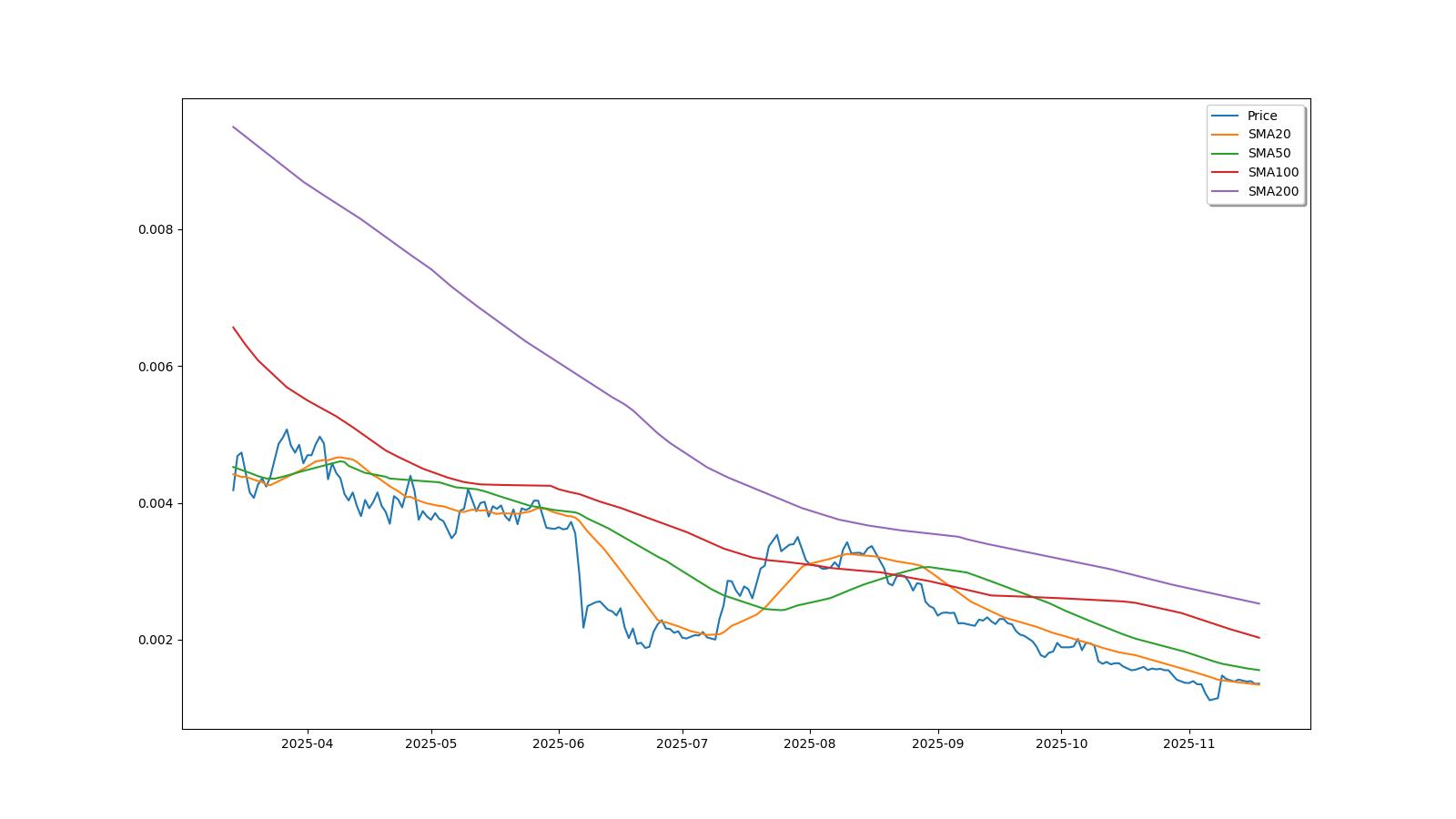 Friend3 Simple Moving Averages