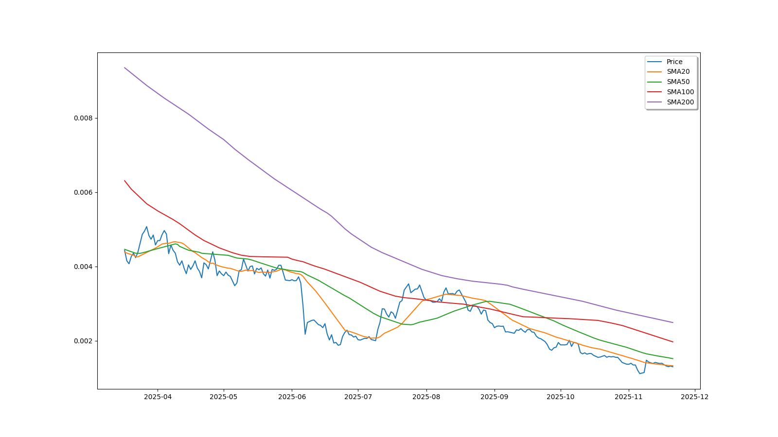 Friend3 Simple Moving Averages