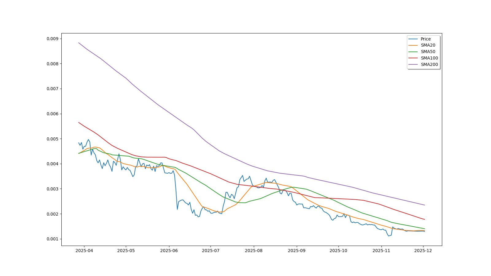 Friend3 Simple Moving Averages