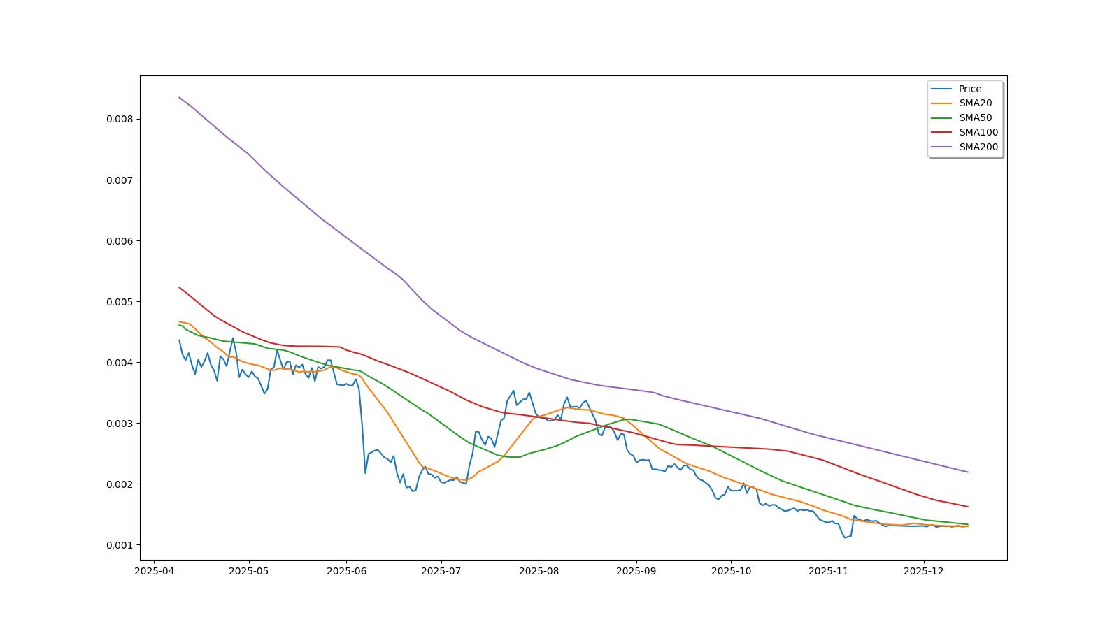 Friend3 Simple Moving Averages