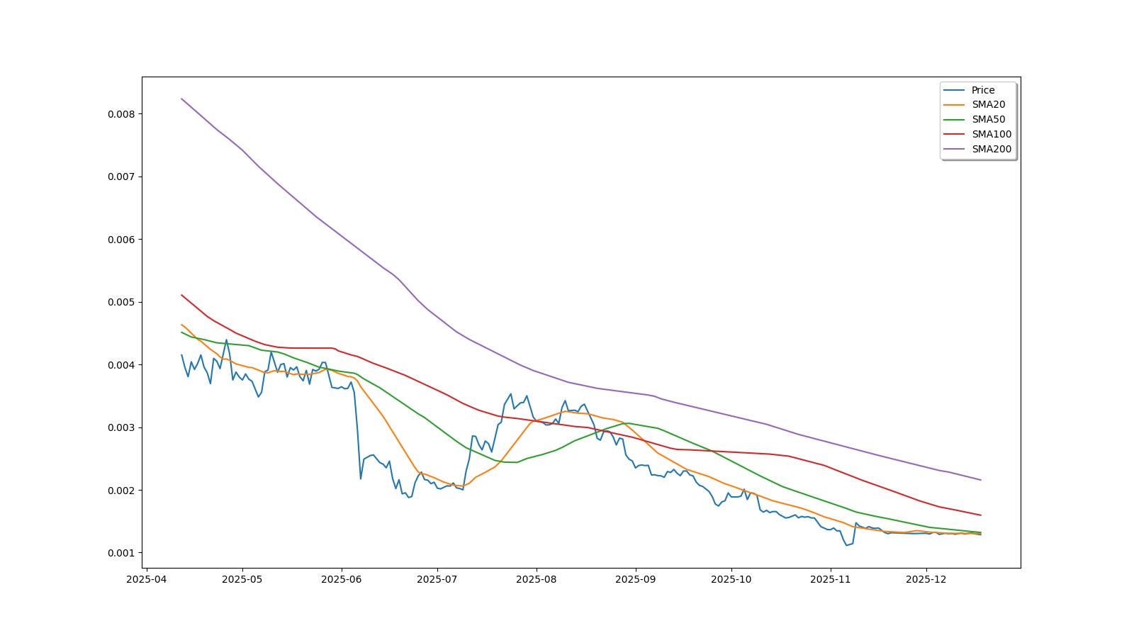 Friend3 Simple Moving Averages