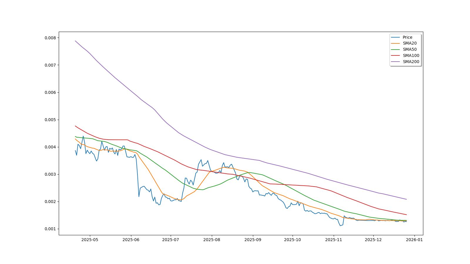 Friend3 Simple Moving Averages