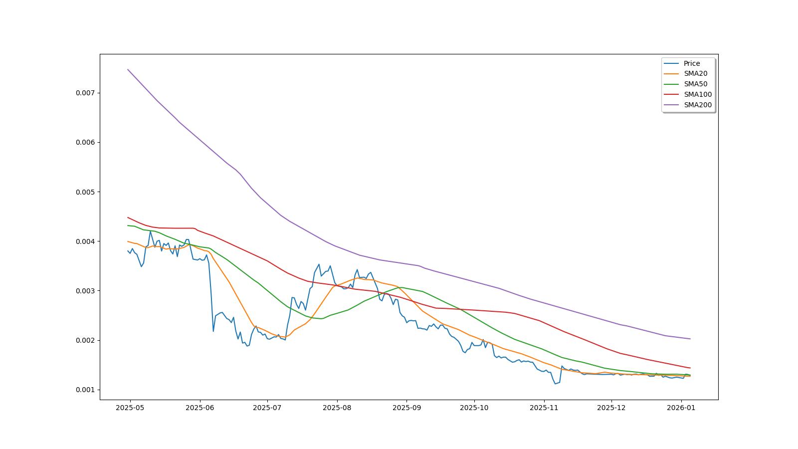 Friend3 Simple Moving Averages