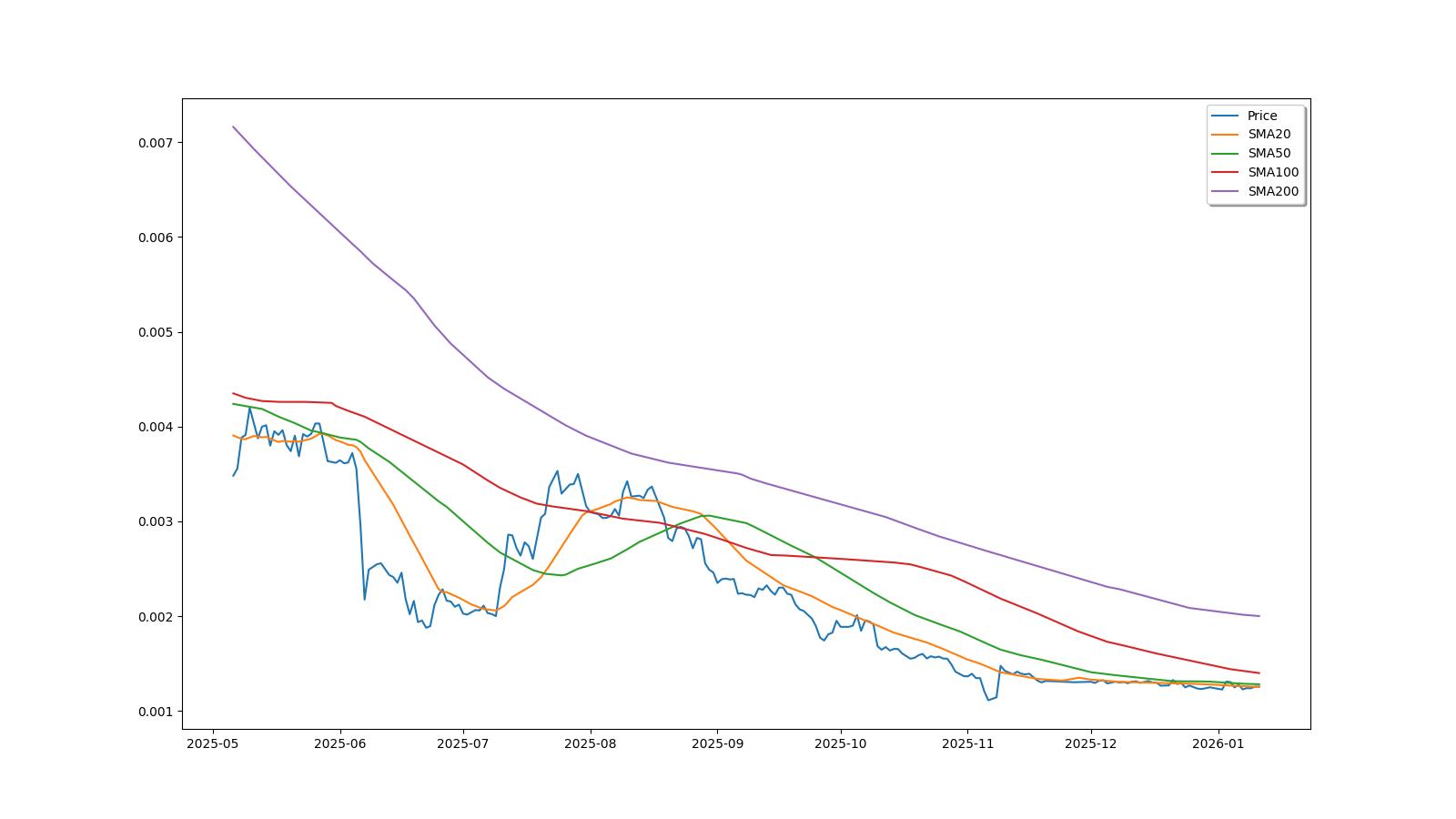 Friend3 Simple Moving Averages