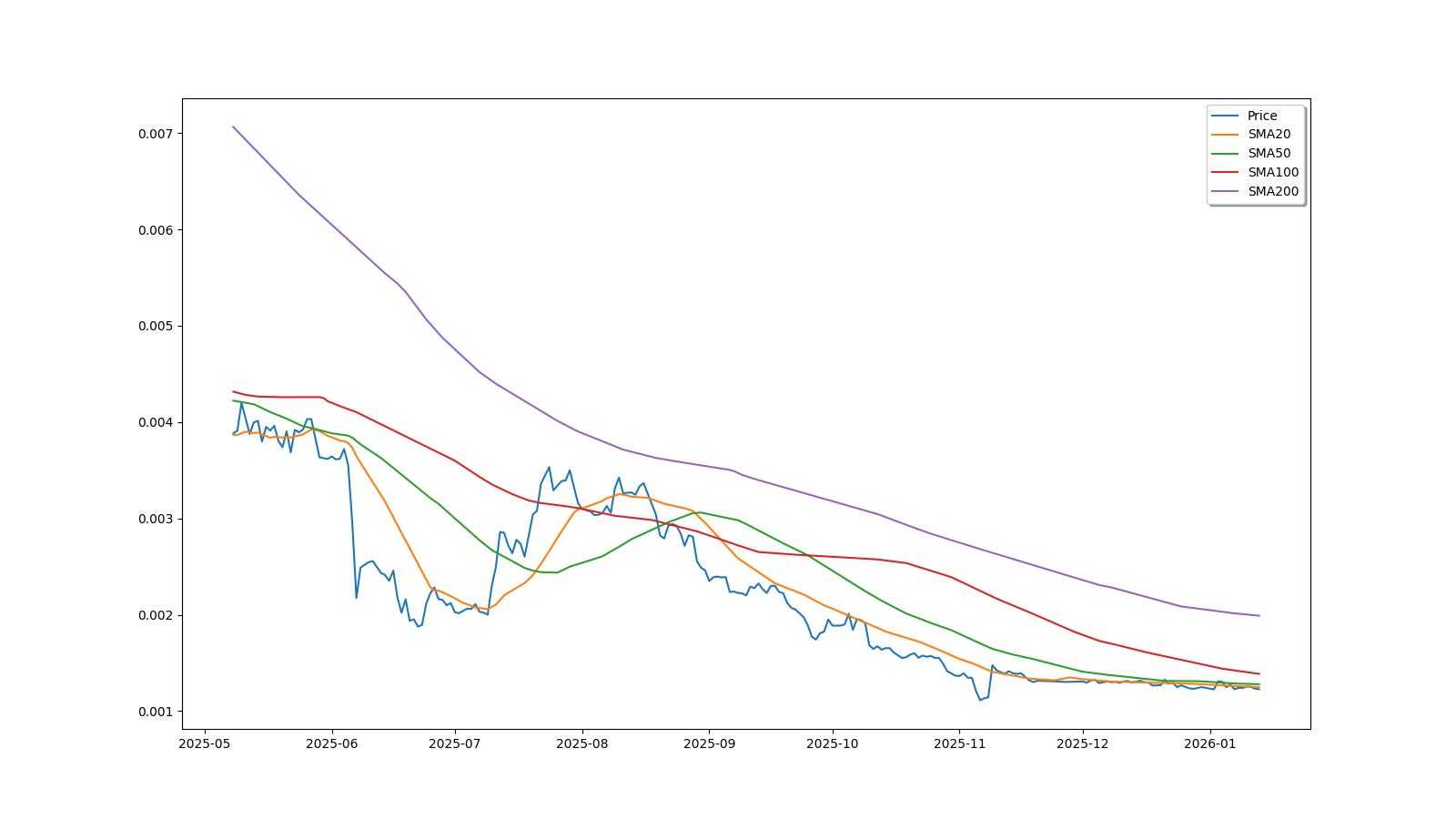 Friend3 Simple Moving Averages