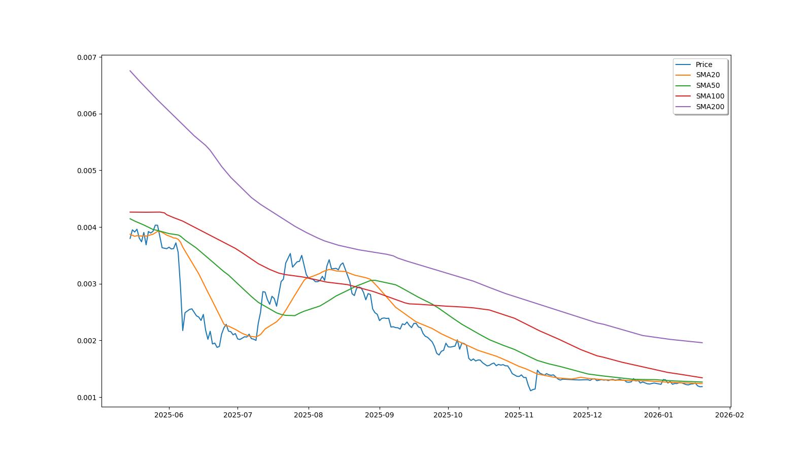 Friend3 Simple Moving Averages
