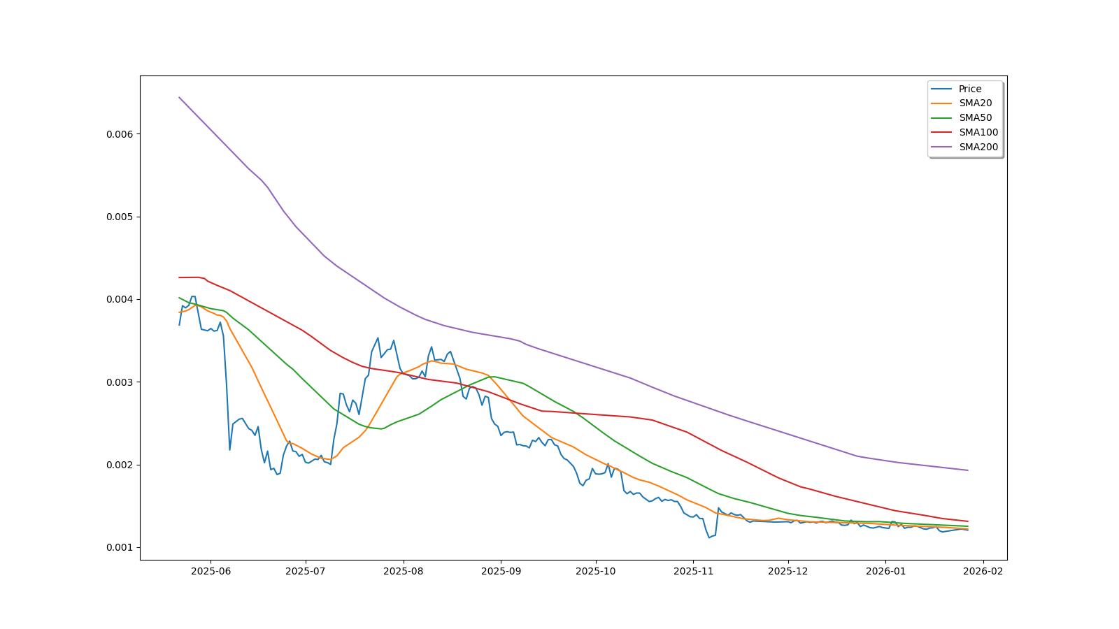 Friend3 Simple Moving Averages