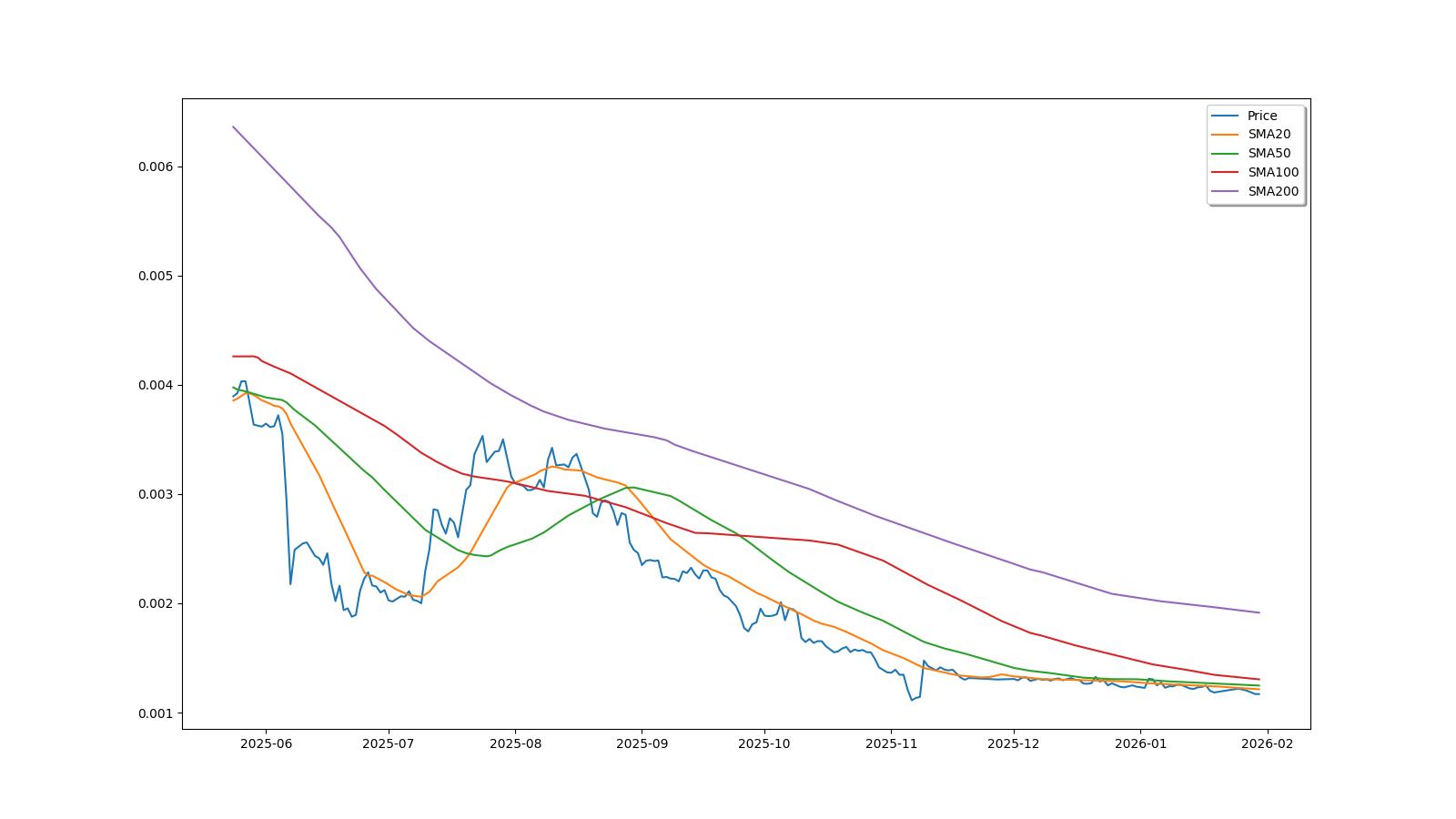 Friend3 Simple Moving Averages