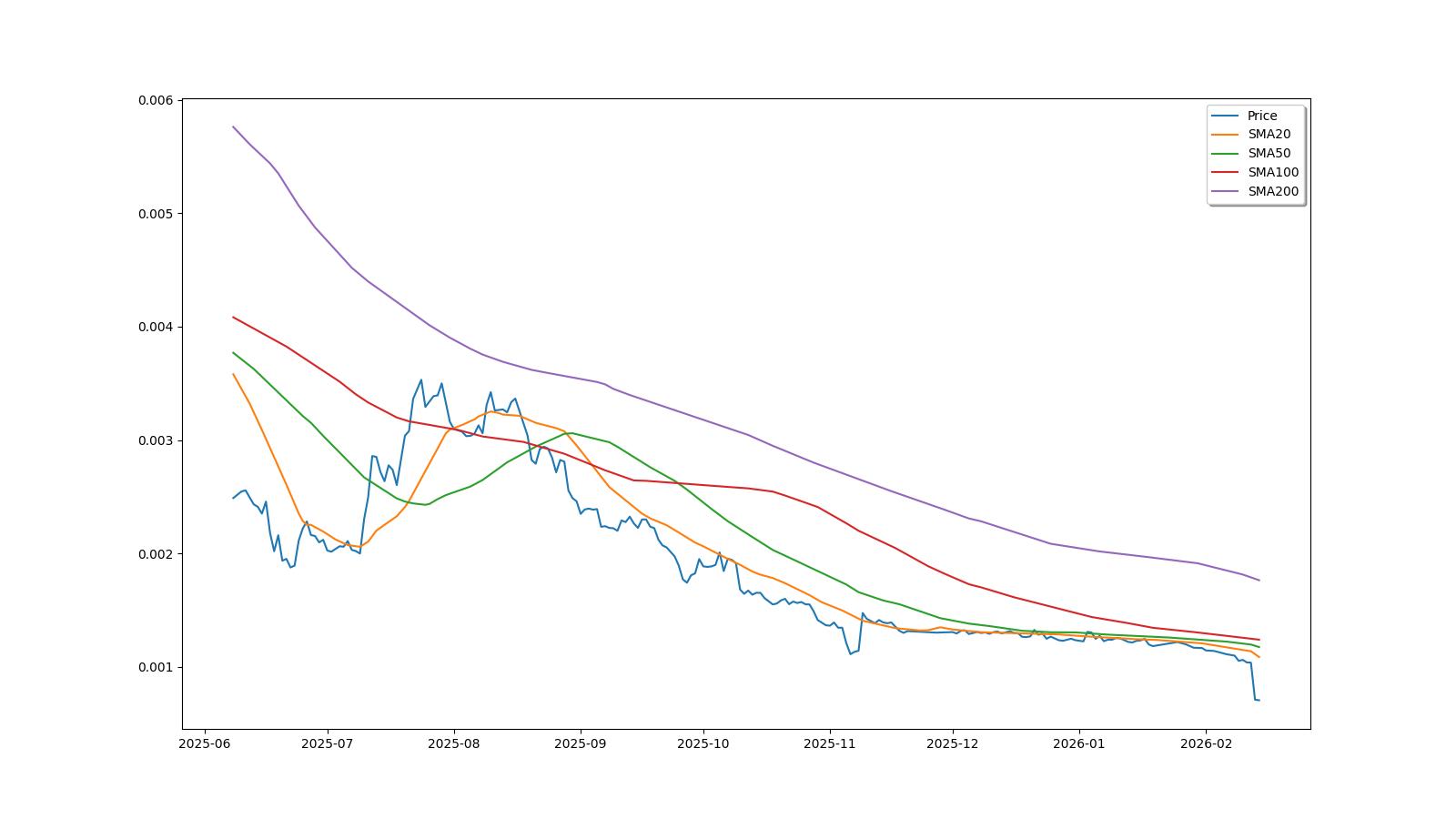 Friend3 Simple Moving Averages