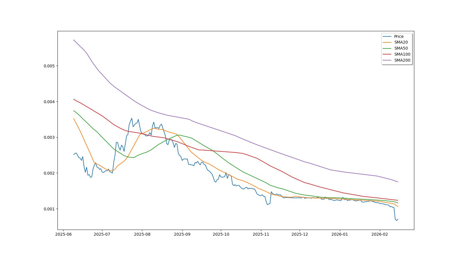 Friend3 Simple Moving Averages