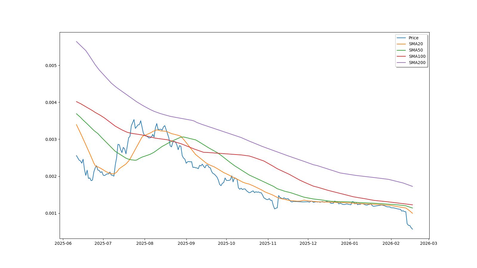 Friend3 Simple Moving Averages