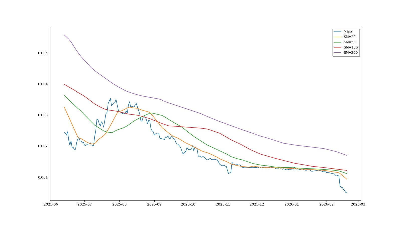 Friend3 Simple Moving Averages