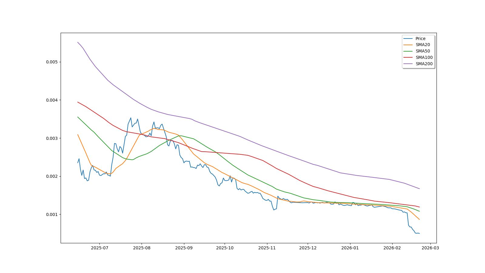 Friend3 Simple Moving Averages