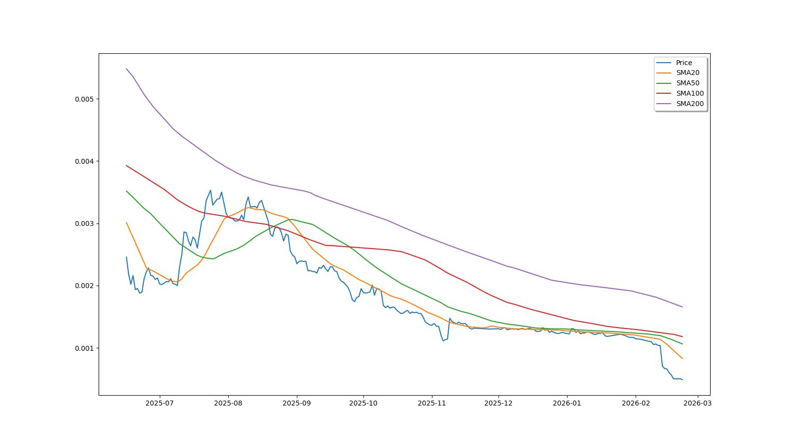 Friend3 Simple Moving Averages