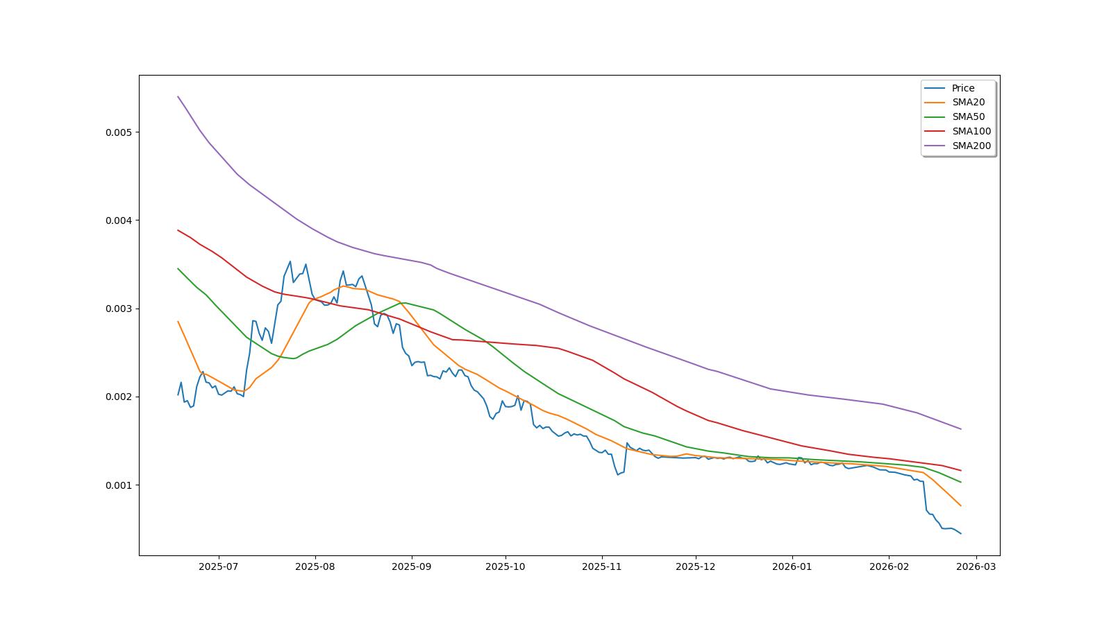 Friend3 Simple Moving Averages
