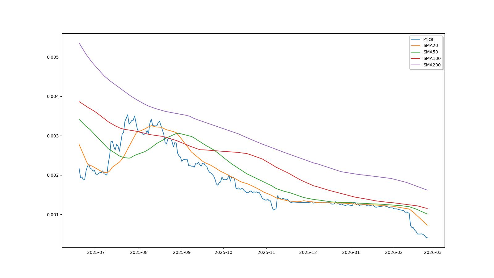 Friend3 Simple Moving Averages