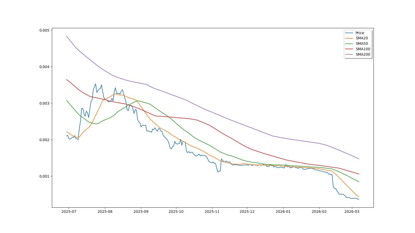 Friend3 Simple Moving Averages